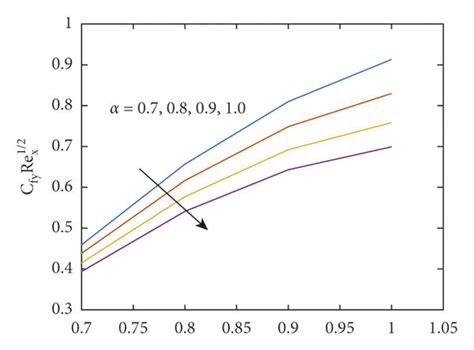 A Impact On Skin Friction Of α1 Besides Y Direction For Cuo−water