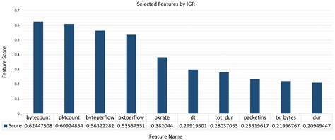 Systems Free Full Text Deep Learning Based Approach For Detecting Ddos Attack On Software