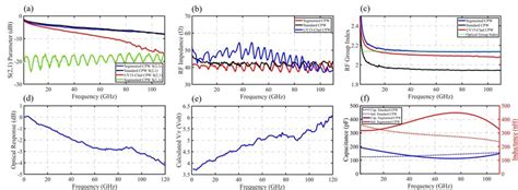 A Measured S Parameters Of The Cpw Designs B Measured Impedance Of