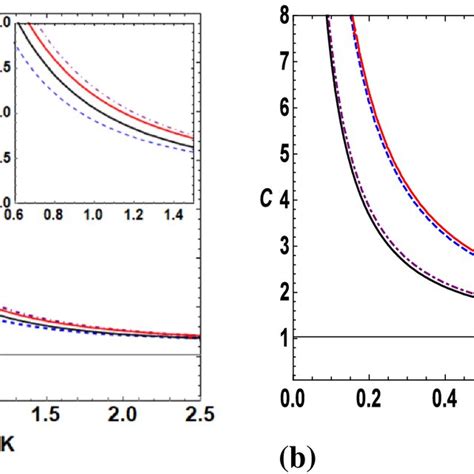 In Four Different Linear Heterogeneity Parameter Models The Variation Download Scientific