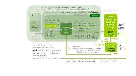 Git Flow Commands Basics Youtube