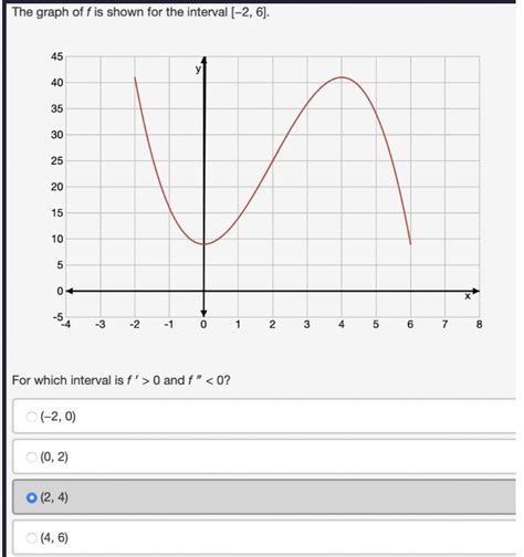 Solved The Graph Of F Is Shown For The Interval For Chegg