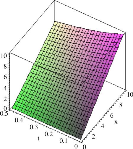 Figure 1 From Variational Iteration Method And Homotopy Perturbation Method For Nonlinear