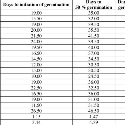 Effect Of Pre Sowing Seed Treatments On Germination Characteristics