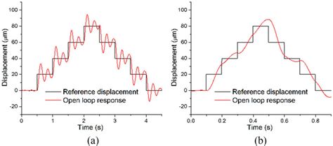 Open Loop Tracking Performance For A 2 Hz Steps And B 10 Hz Steps Download Scientific Diagram