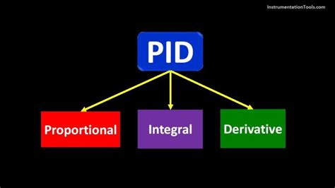 S Bharadwaj Reddy On Linkedin Pid Controller Example