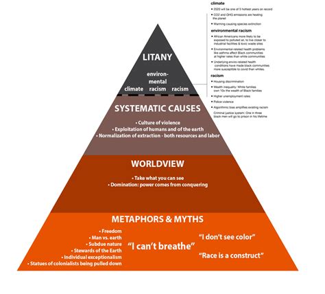 IFTF Using Causal Layered Analysis For Transformational Change