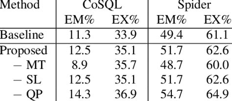 T5 Large Compositional Generalization To Unseen Parse Trees On CoSQL