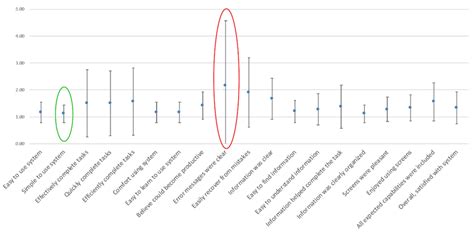 Computer System Usability Questionnaire Item Scores Download Scientific Diagram