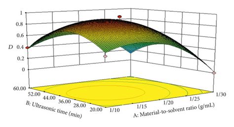A 3d Graphic Surface Optimization Of D Versus Ultrasonic Time And Download Scientific Diagram