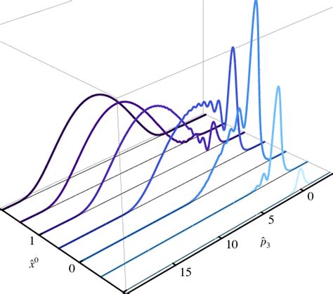 Particle Number Density N For The X 0 Dependent Sech 2 Pulse Within The Download Scientific
