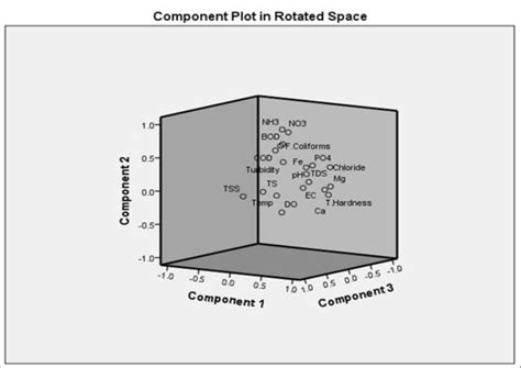 component plot in rotated space of the physical chemical and
