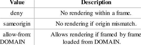 X Frame Options Header Values Download Table