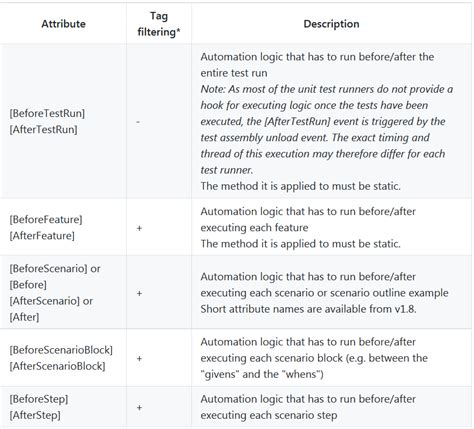 Automation Cucumber Before And After Hooks Usage Stack Overflow