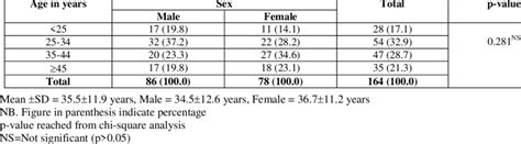 Age And Sex Distribution Of The Study Subjects Download Table