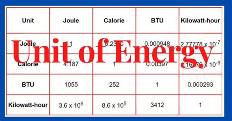 What Is The Unit Of Energy Si Unit Cgs Mks Conversion Table
