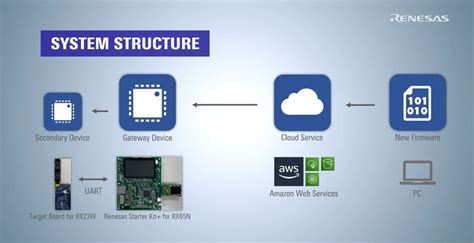 二级mcu Ota升级——rx系列帮您实现~freertos篇~ Renesas 瑞萨电子