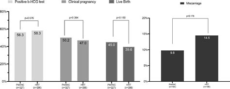 Estrogen Progesterone Cycle