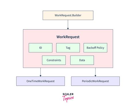 Android Workmanager Scaler Topics