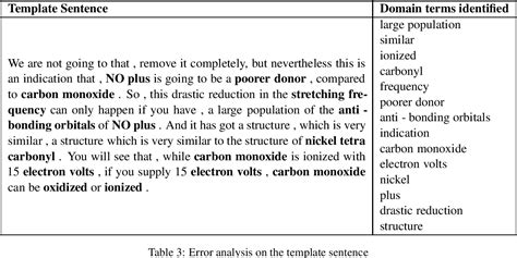 Unsupervised Technical Domain Terms Extraction Using Term Extractor