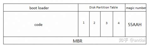 Linux磁盘管理与文件系统 知乎