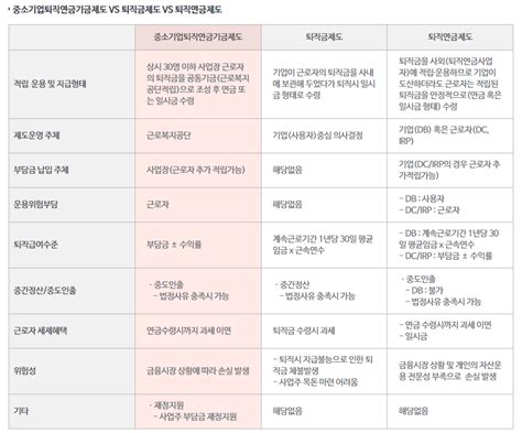 중소기업퇴직연금기금제도 푸른씨앗 소개 설명 혜택 장점 원금보장 배관공p4