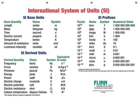 Physics Unit Conversion Chart Online