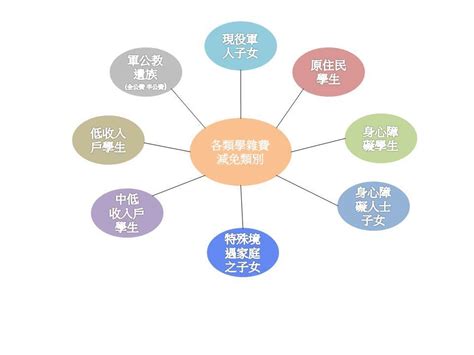 學雜費減免