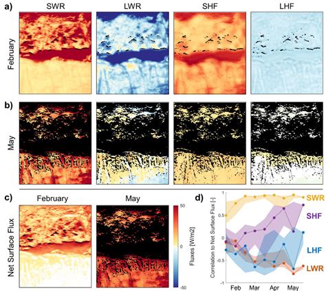 Energy Flux Partitioning Into The Four Surface Energy Balance Download Scientific Diagram