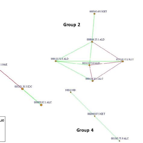 Correlation Network Analysis Cna Based On Absolute Pearson Download Scientific Diagram