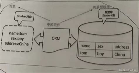 初识mybatis csdn博客