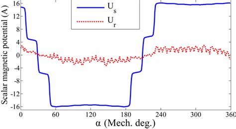 Distribution Of Scalar Magnetic Potential Download Scientific Diagram