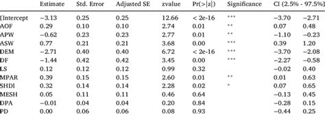 Coefficients Of The Best Glm Model With Binomial Structure Download