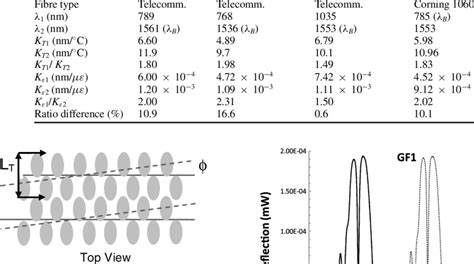 Examples Of Simultaneous Strain And Temperature Measurement Using Download Scientific Diagram