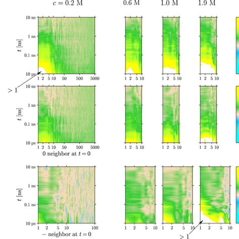 A Time Evolution Of Ensemble Averaged Squared Relative Displacements