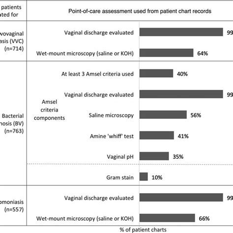 Data Collected Via Patient Charts For POC Assessment Used To Make A Download Scientific Diagram