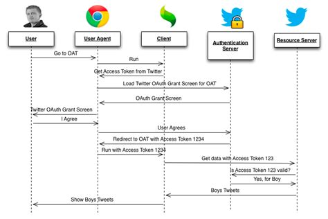 Oauth Sequence Diagram