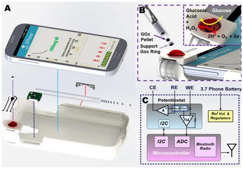 Re Usable Electrochemical Glucose Sensors Integrated Into A Smartphone Platform Pmc