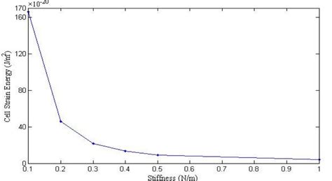 Cell Strain Energy For Substrate Stiffness In The Range Of
