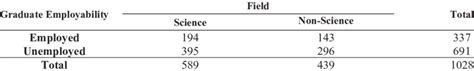 Cross Classification Table For Field Of Study Download Scientific Diagram