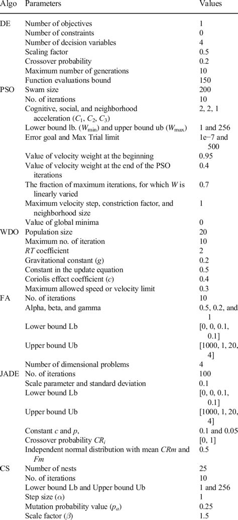 Specific Values For Given Parameters Used In Each Algorithm Download