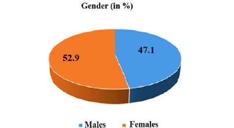 graphic representation of the sample distribution by gender source