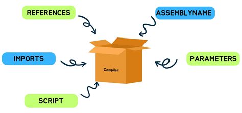 How To Dynamically Execute Code In Net Software Particles