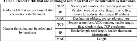 Table 1 From An Efficient Architecture For A Tcp Offload Engine Based On Hardwaresoftware Co