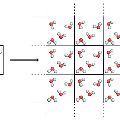 2 Illustration Of Periodic Boundary Condition In Md Simulation This Download Scientific