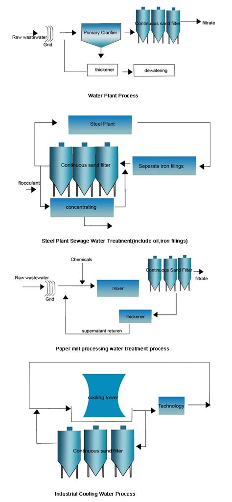 Self Flushing Continuous Flow Sand Filter