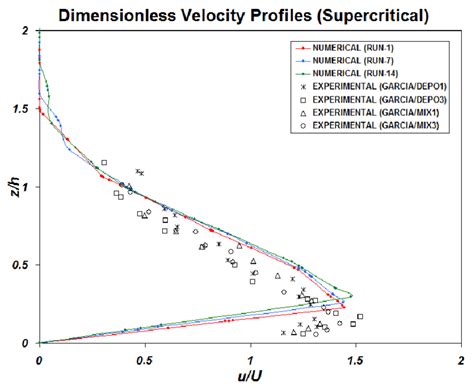 Comparison Of Numerical Dimensionless Velocity Profiles Georgoulas Et Download Scientific
