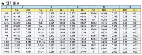 볼트너트 규격표 보는법 육각볼트 렌치볼트 규격표 보는법