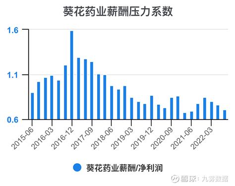 一次看完葵花药业财务分析 葵花药业sz002737 葵花药业 年度收入，2021期数据为446亿元。 葵花药业年度收入同比，2021