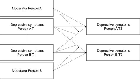 A Visual Representation Of The Hypothesized Effects Download Scientific Diagram